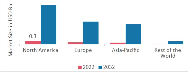 Quantum Computing Market Size, Industry Share | Forecast, 2032