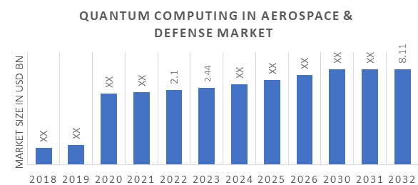 Quantum Computing in Aerospace & Defense Market Research Report ...