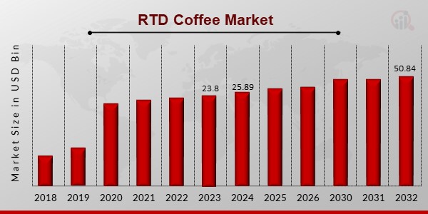 Ready to Drink (RTD) Coffee Market Size | Share, Growth 2032