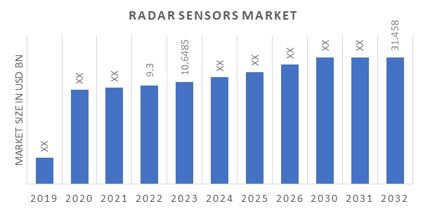 Radar Sensors Market Overview, Size, Share, Trend, Analysis | MRFR