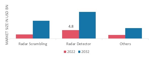Radar Sensors Market Report Size, Share, Growth, Report 2032