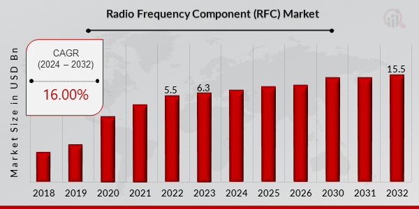 Radio Frequency Component Market Size, Growth Report and Trends 2032