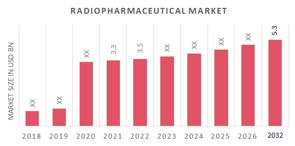 Radiopharmaceutical Market Size, Share, Report, Trends, Growth and ...