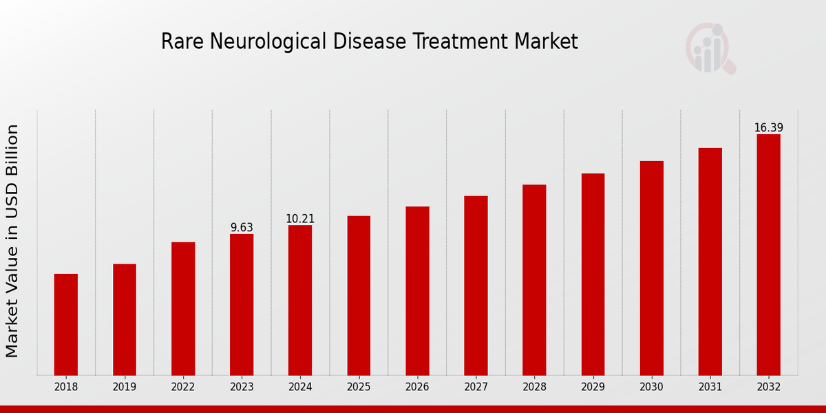 Rare Neurological Disease Treatment Market Size, Growth, Trends, Report ...