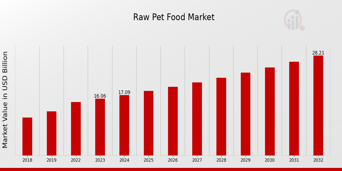 Raw Pet Food Market Demand, Size, Share, Trends-2032 | MRFR