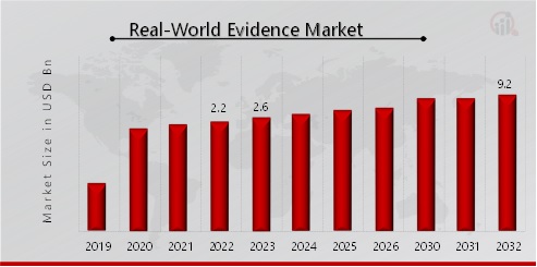Real-World Evidence Market Size, Share Forecast 2032 | MRFR