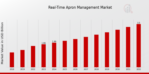 Real Time Apron Management Market Size, Share, Global Trends 2032