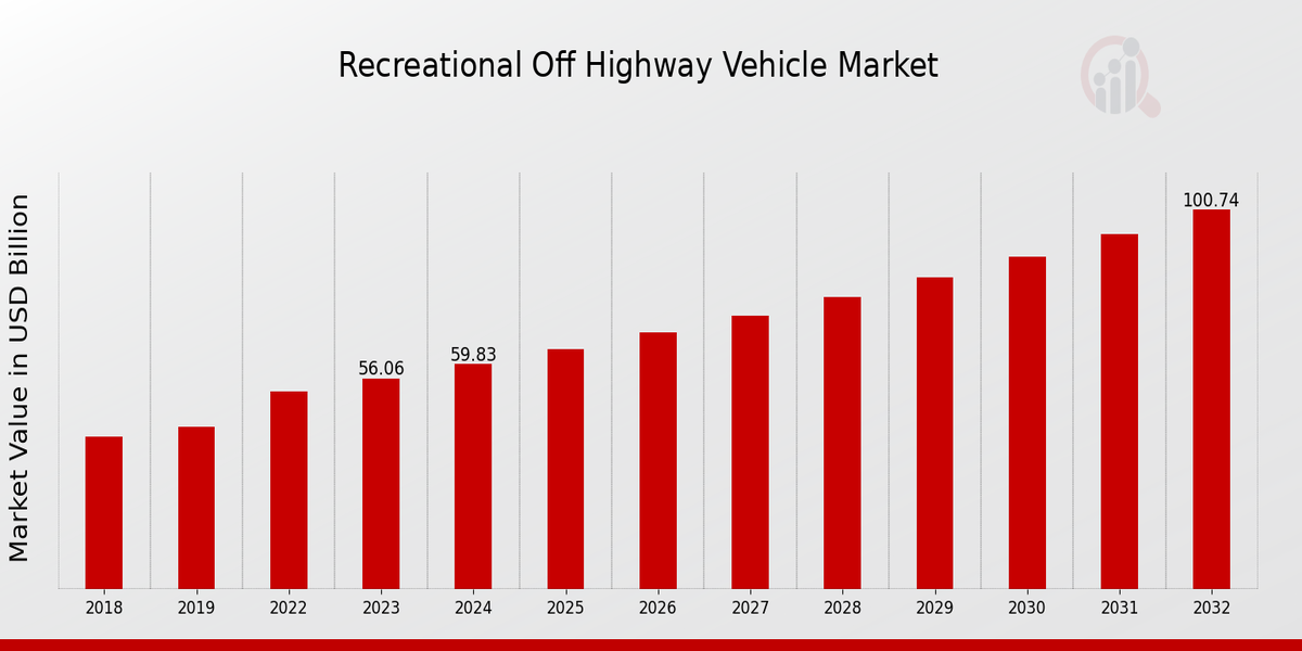 Recreational Off-Highway Vehicle Market Size Report 2032