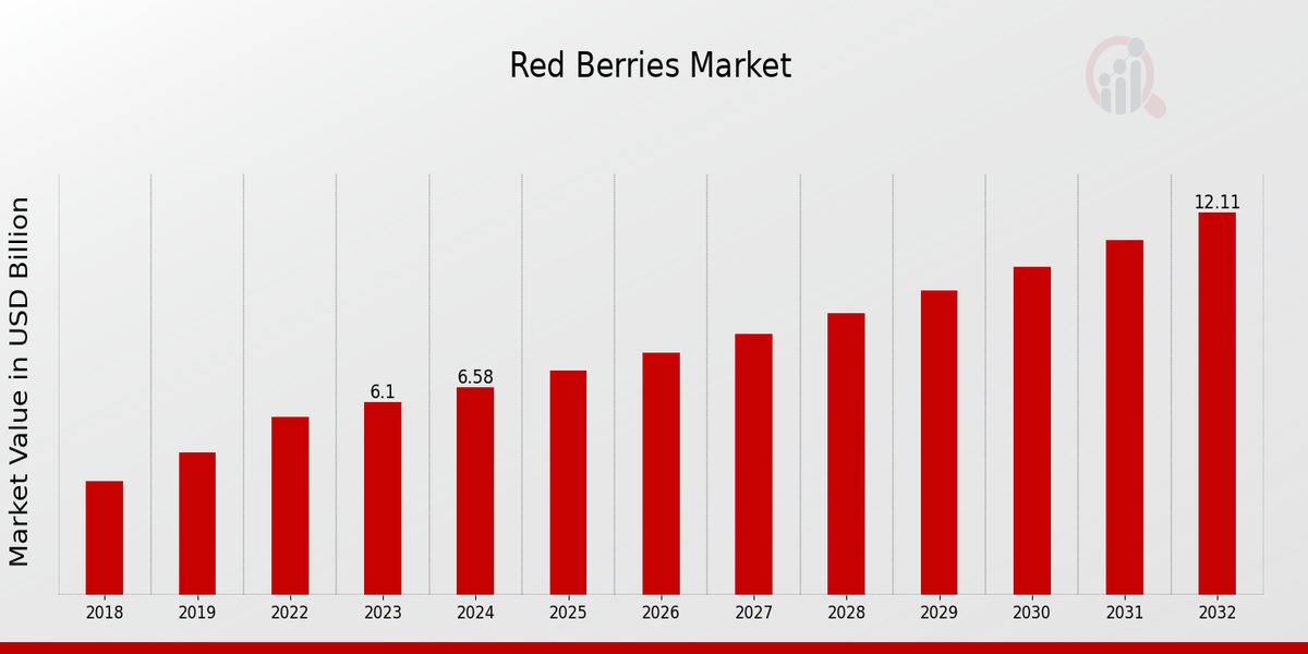 Red Berries Market Size, Share, Industry Report, 2032