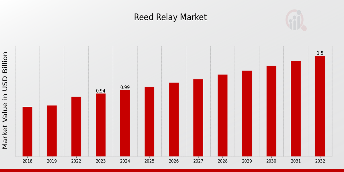 Reed Relay Market Size, Growth and Trends Report 2032