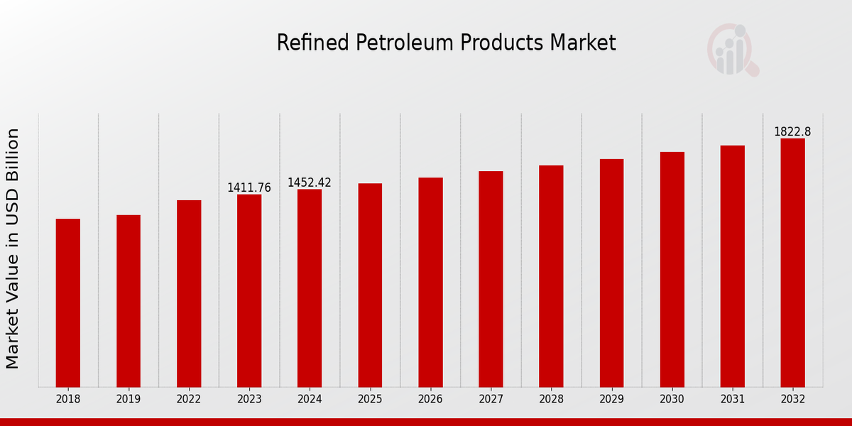Refined Petroleum Products Market Size, Growth, Trends, Report 2034