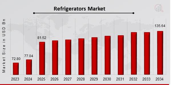 Refrigerator Market Size, Share, Growth, Industry Trends, 2034