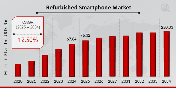 Refurbished Smartphone Market Share Report, Size, Trends 2034