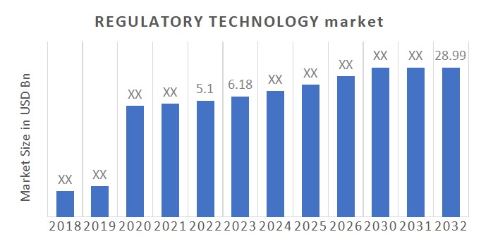 Regulatory Technology Market Size, Share | Forecast, 2023-2032