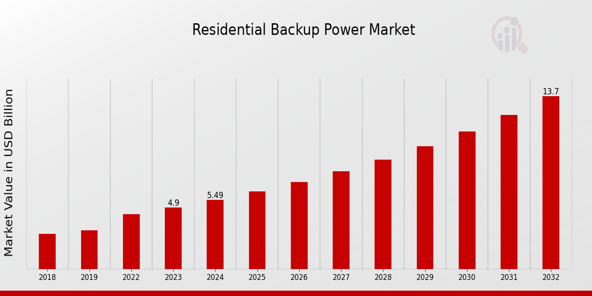 Residential Backup Power Market Size, Growth, Trends, Report 2034