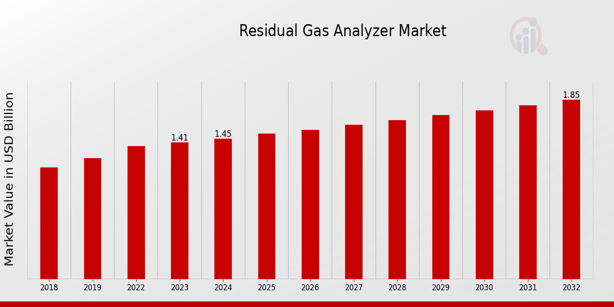Residual Gas Analyzer Market Size, Growth, Trends, Report 2034