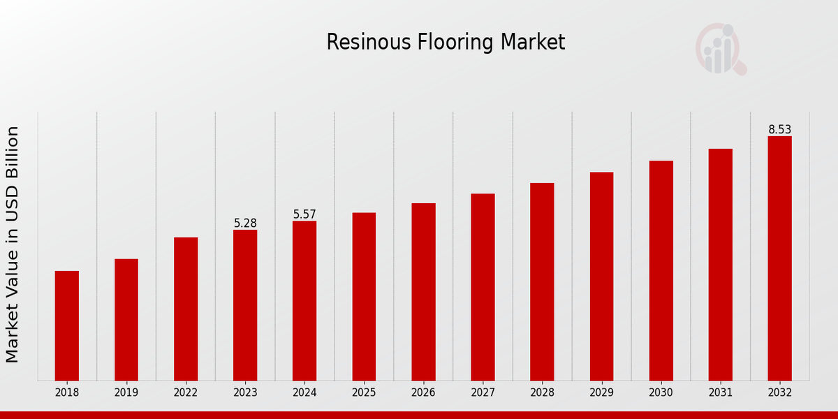 Resinous Flooring Market Size, Share, Report, Forecast 2034