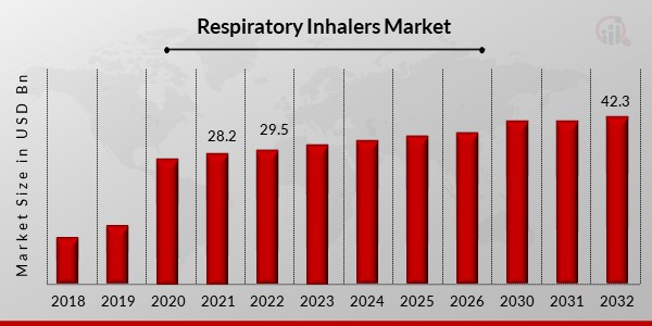 Respiratory Inhalers Market Size, Trends, Growth, Report 2032