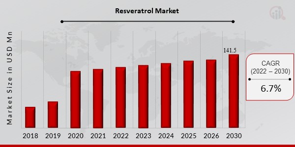 Resveratrol Market Size, Share Forecast 2032 | MRFR