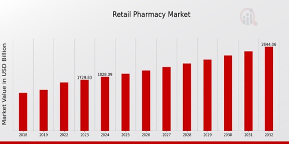 Retail Pharmacy Market Size, Revenue, Trends, Growth By 2034