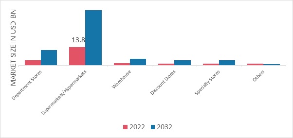 Retail Point-of-Sale Terminals Market Size, Share & Forecast 2032