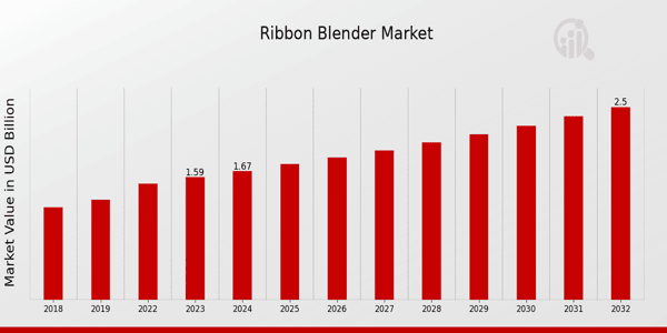 Ribbon Blender Market Size, Growth, Trends, Report 2034