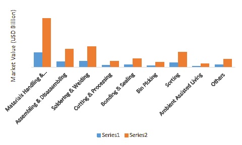 Robotic Arms Market Size, Share Report and Forecast 2032 | MRFR