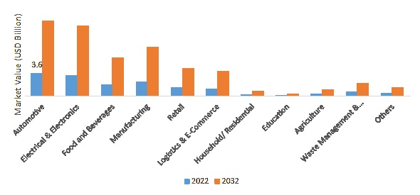 Robotic Arms Market Size, Share Report and Forecast 2032 | MRFR
