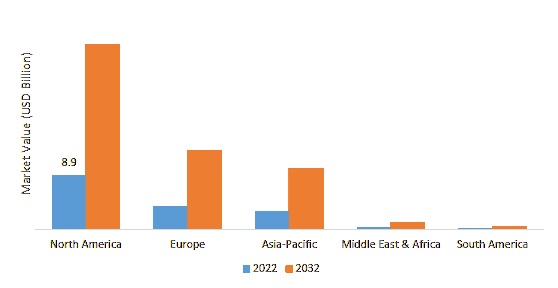 Robotic Arms Market Size, Share Report and Forecast 2032 | MRFR
