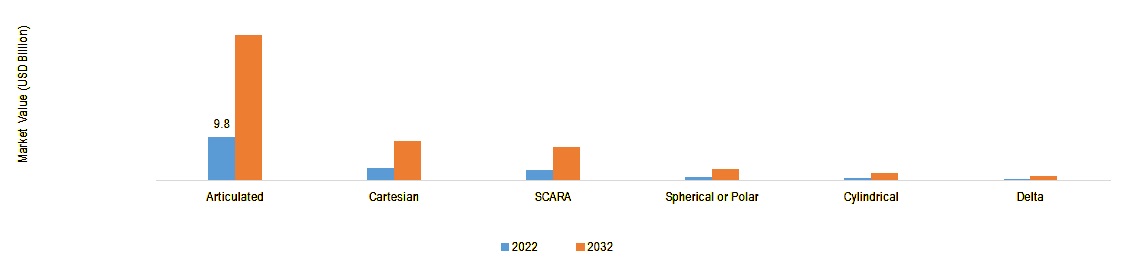 Robotic Arms Market Size, Share Report and Forecast 2032 | MRFR