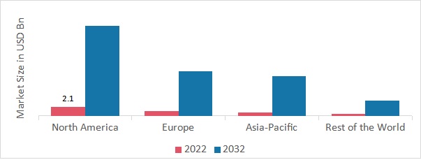 Robotic Process Automation (RPA) Market Size, Share Report 2032