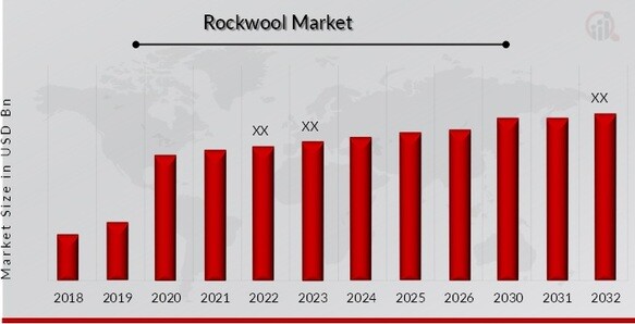 Rockwool Market Size, Share & Forecast Report 2032
