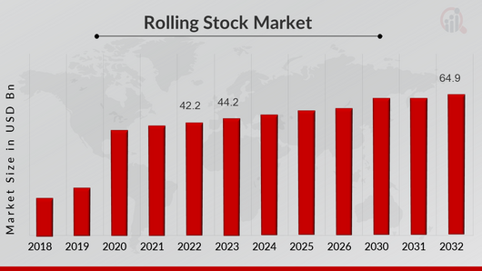 Rolling Stock Market Size, Share, Growth Analysis 2032 | MRFR