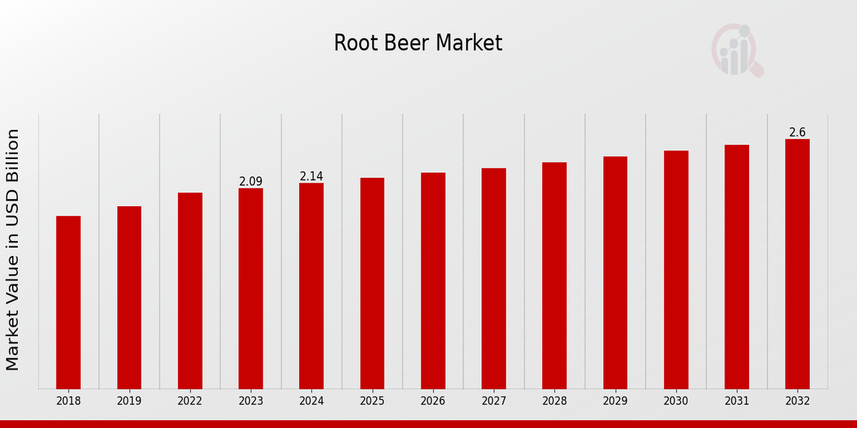 Root Beer Market Size, Share, Report, Forecast 2032