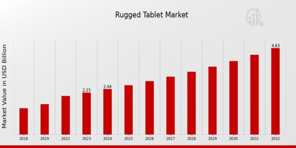 Rugged Tablet Market Size, Share And Report Analysis 2032