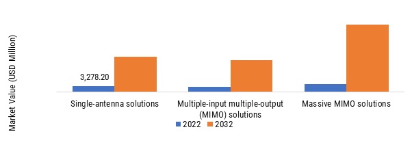 Sub 6GHZ PTP And PTMP Proprietary Solutions Market Size, Share Forecast ...