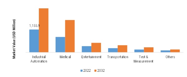 System on Module Market Size Share and Growth Report 2032