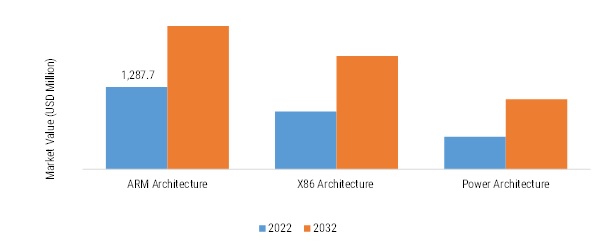 System on Module Market Size Share and Growth Report 2032
