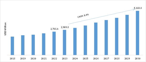 System on Module Market Size Share and Growth Report 2032