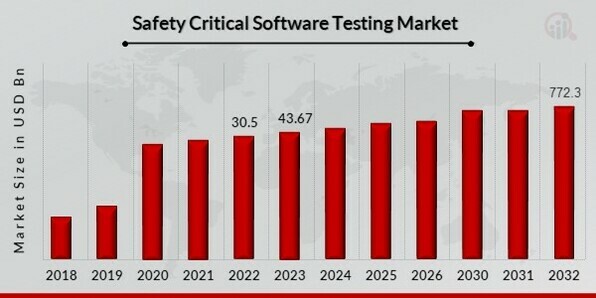 Safety Critical Software Testing Market Size, Growth 2032