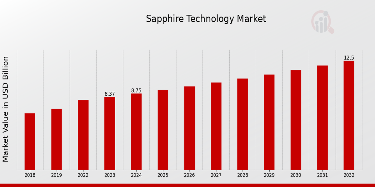 Sapphire Technology Market Size, Growth Drivers 2032