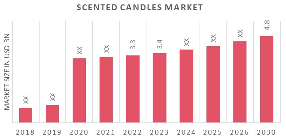 Scented Candles Market Share Analysis, Trends, and Size Report by 2030