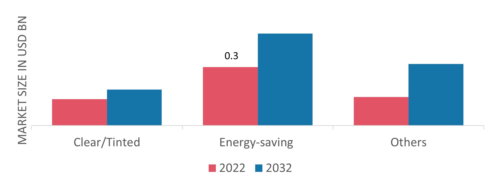 Screen-Printing Glass Market - Size, Share, Trends and Forecast 2032