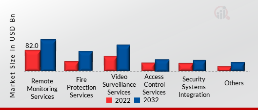 Security Solutions Market Report Size, Share and Trends 2032