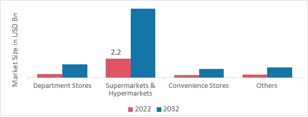 Self-Checkout in Retail Market Size, Share & Growth Report By 2032