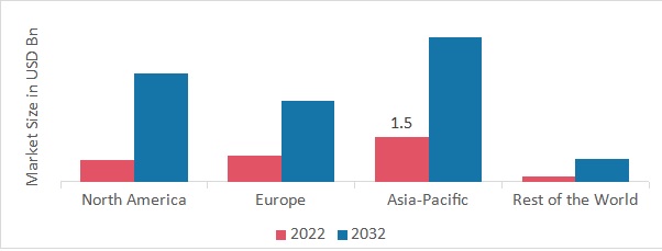 Self-Checkout in Retail Market Size, Share & Growth Report By 2032
