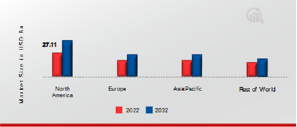 Self Storage Market Share, Trends & Growth Analysis By 2032