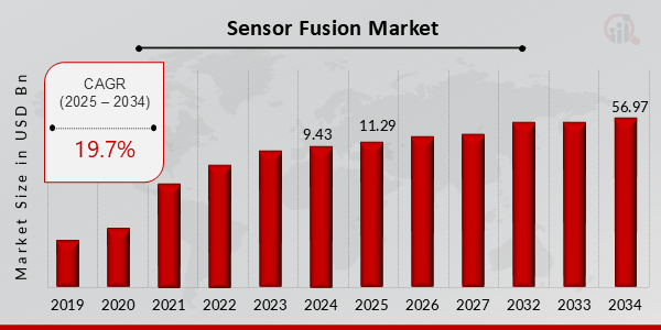 Sensor Fusion Market Size, Share Report and Trends 2032