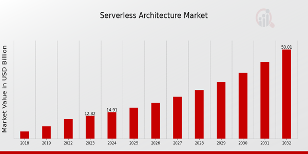Serverless Architecture Market Size, Growth & Outlook - 2034