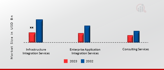 Service Integrators Market Size, Share, Growth, Trends and Forcast - 2032